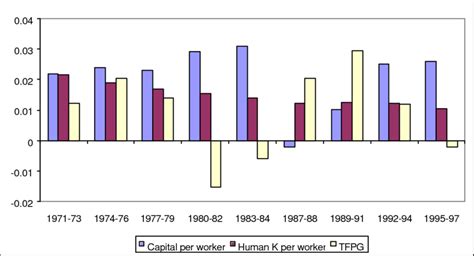 Growth In Capital Per Worker Human Capital Per Worker And Tfp