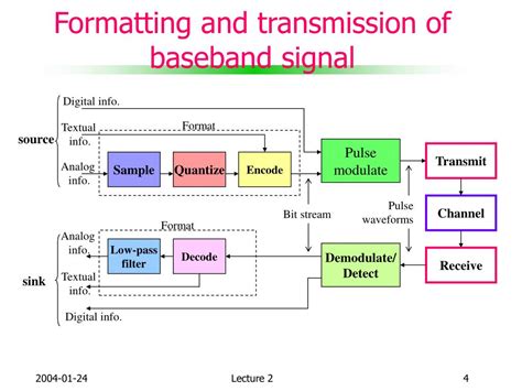 ppt modulation demodulation and coding course powerpoint