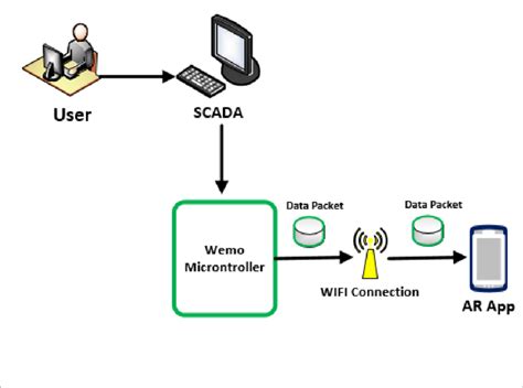 18 User Data Input And Data Transfer Download Scientific Diagram