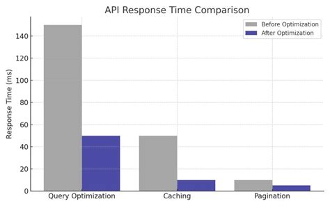 Jay Shah On Linkedin Python Django Apis Optimizationtips Softwareengineering