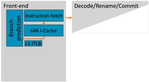 Arm Cortex A76的微架构改进了什么？ 搜狐大视野 搜狐新闻