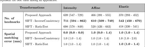 Table 1 From An End To End Deep Learning Approach For Landmark