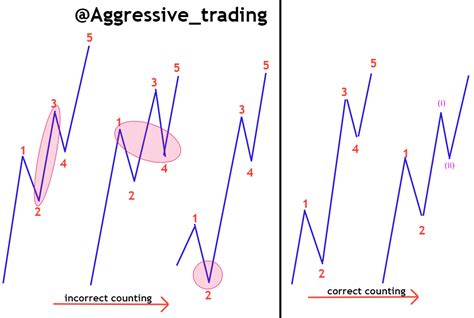 How To Count Elliott Wave Patterns Aggressivetrading Wave Pattern Wave Theory Waves