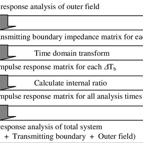 A Flow Chart Of Earthquake Response Analysis Using A Non Linear Download Scientific Diagram