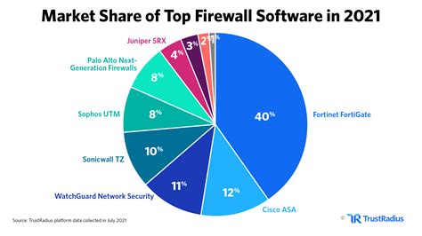 9 Essential Firewall Statistics For 2021
