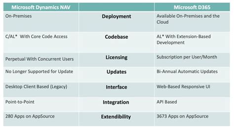 All Paths Lead To The Cloud The Roadmap To Modernize Your Microsoft Dynamics Nav Erp For The Future