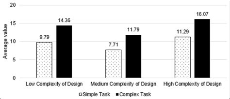 Cognitive Load Questionnaire Score In Different Levels Of Task And Download Scientific Diagram