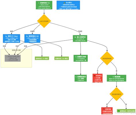 云平台运维工具 —— 阿里云原生工具osms客户端 Csdn博客