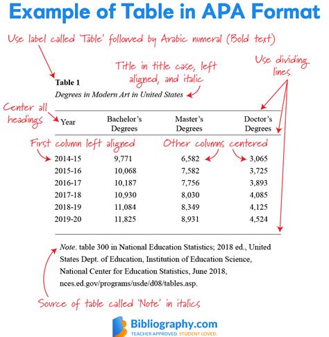 APA Table Guidelines Made Simple Bibliography