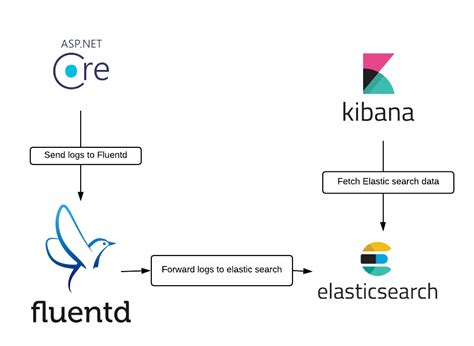 Nlog Database Logging In Aspnet Core With Example