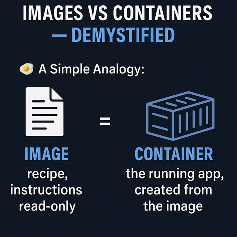 Docker Images Vs Containers A Simple Analogy John Akinola Posted