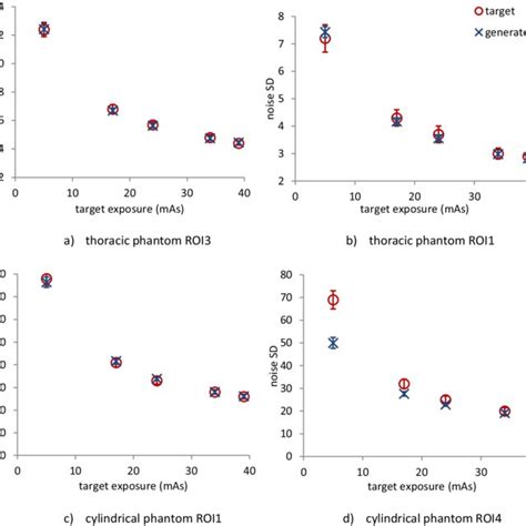 comparisons of noise standard deviations between images acquired at