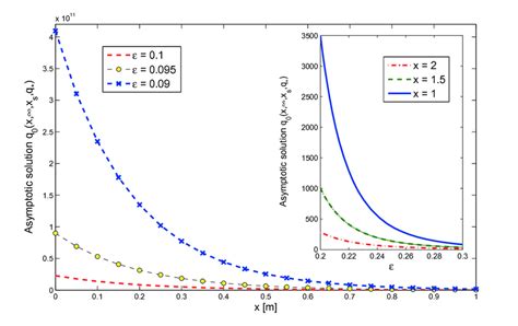 Asymptotic Presentation Of The Solution Q 0 X ∞ X S Q Of
