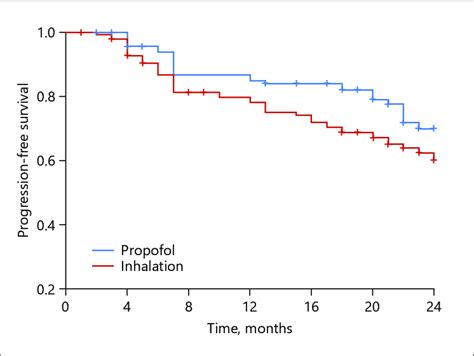 Recurrence Free Survival After Hepatic Resection For Hcc Censored