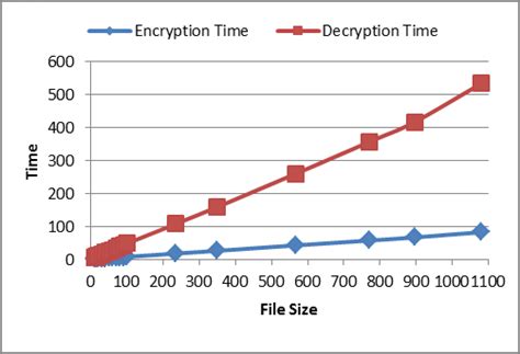 The Effect Of File Size On The Time Of Encryption And Decryption Of The Download Scientific