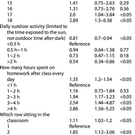Factors Associated With Myopia Based On Multiple Logistic Regression