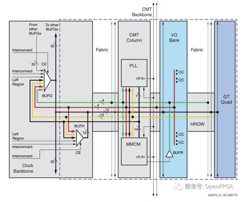 Fpga项目开发之时钟规划 极术社区 连接开发者与智能计算生态
