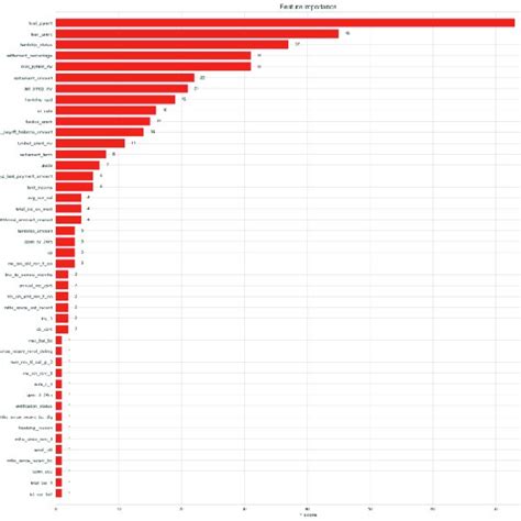 The Feature Importance Calculated By Xgboost Algorithm Download Scientific Diagram