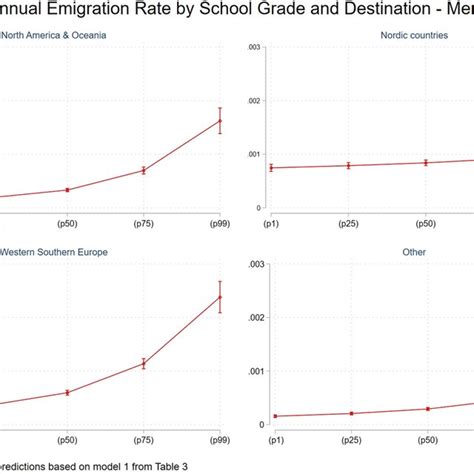 Annual Emigration Rate By School Grade And Destination Men Download