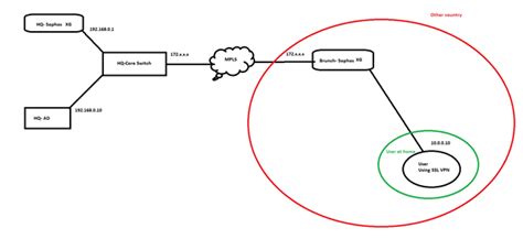 MPLS Ping Sophos LAN Port Discussions Sophos Firewall Sophos Community Connect Learn