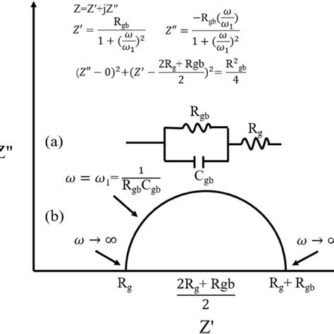 Typical Equivalent Circuit A And Ideal Nyquist Plot Cole Cole Plots Download Scientific