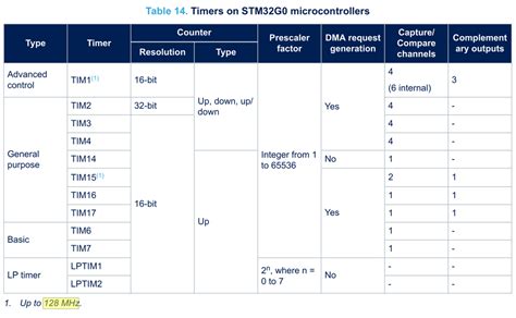 solved how to configure a pwm driven from a 128mhz clock
