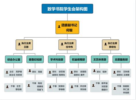 学生会架构 信阳师范大学致学书院