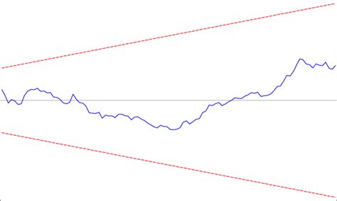 Cumulative Sum Of Recursive Residual Download Scientific Diagram
