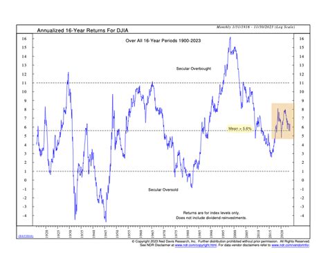 Rolling Returns Nelsoncorp Wealth Management