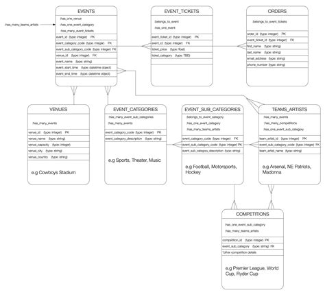 Mysql Seeking Feedback On Table Relationships General Schema Design