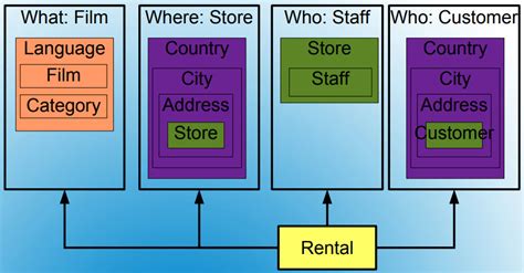 Exploring Dbt With Snowflake