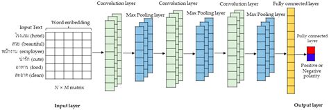 Data Free Full Text An Efficient Deep Learning For Thai Sentiment