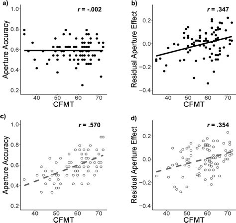 correlation analyses from experiments 1 black and 2 grey black