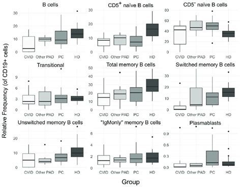 Frequency Of B Cell Subsets As A Percentage Of B Cells Cd19 Other Download Scientific