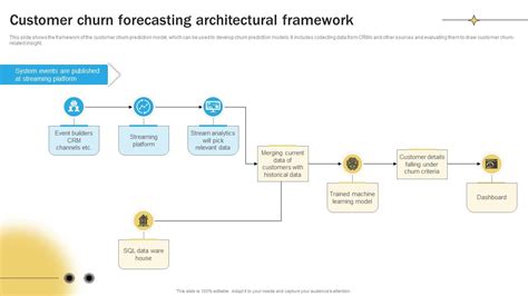 Customer Churn Forecasting Architectural Framework PPT Presentation