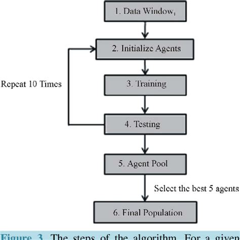 Figure 1 From Evolutionary Algorithm Based Approach For Modeling