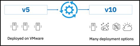 Ibm Api Connect V10 Installation And Migration Lets Get Started