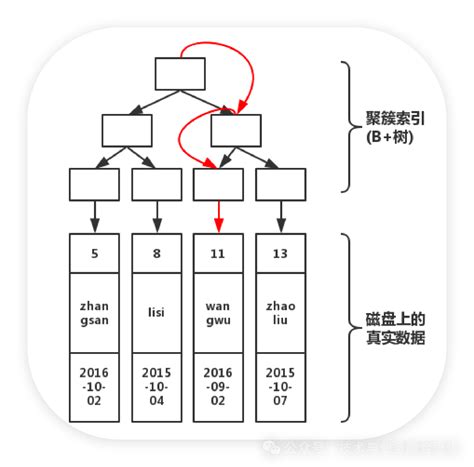高性能：为什么说elasticsearch的倒排表比mysql的b树查询快呢？ Csdn博客