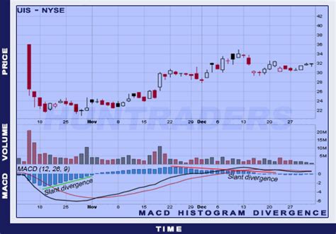 Huntraders Macd Histogram Huntraders Macd Histogram