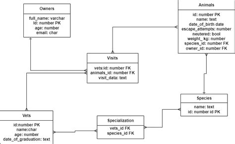Github Mhamad Raadveterinary Database