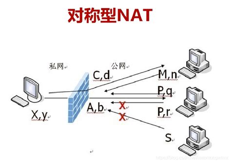 webrtc学习进阶之路 三、webrtc网络知识详解 一 p2p stun turn ice csdn开发云