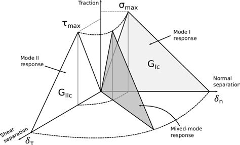 3 A Graph Defining The Mixed Mode Behaviour When Mode I And Ii Download Scientific Diagram