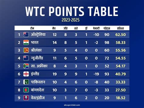 Ind Vs Aus पहला टेस्ट जीता तो Wtc में नंबर 1 बन जाएगा भारत देखें पॉइंट्स टेबल