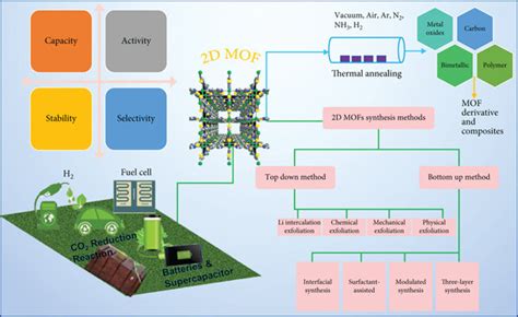Illustration Of The Synthesis Advantages And Energy Conversion And
