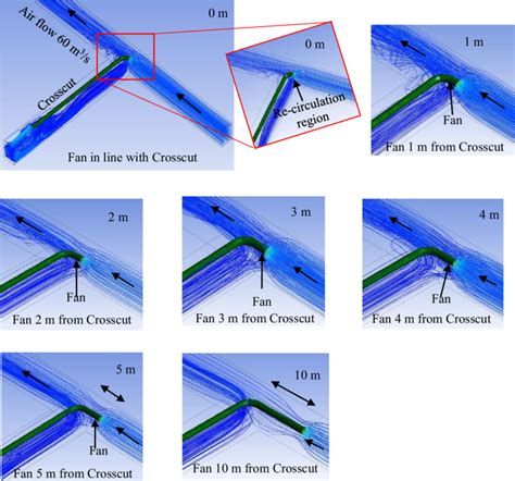 Results Of Cfd Simulations With Different Secondary Fan Locations From