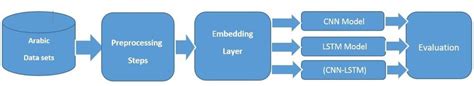 2 General Block Diagram For Sentiment Analysis Using Deep Learning