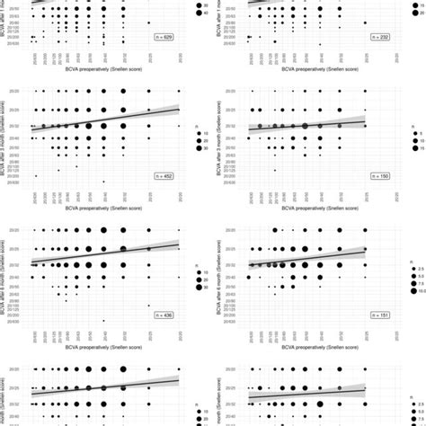 comparison between pre and postoperative visual acuity in all eyes