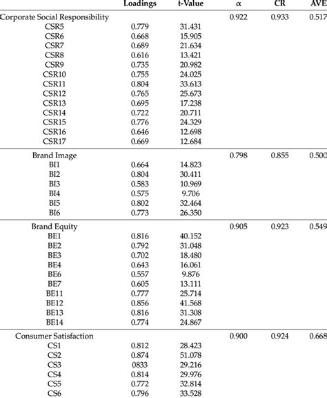 Measurement Scales Reliability And Dimensionality Download Scientific Diagram