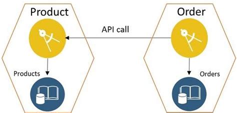 Challenges And Patterns For Modernizing A Monolithic Application Into Microservices Ibm Developer