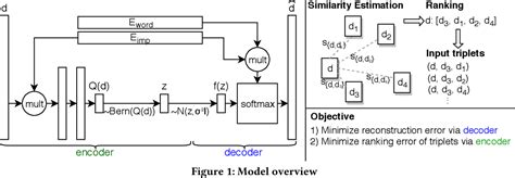 figure 1 from unsupervised neural generative semantic hashing semantic scholar